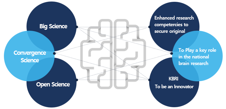 Research Goals | KBRI